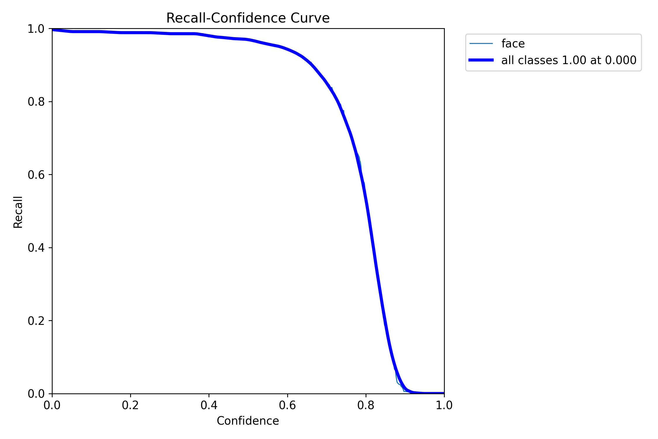 Discrepancy between console output and plots for validation dataset · Issue #4125 · ultralytics ...
