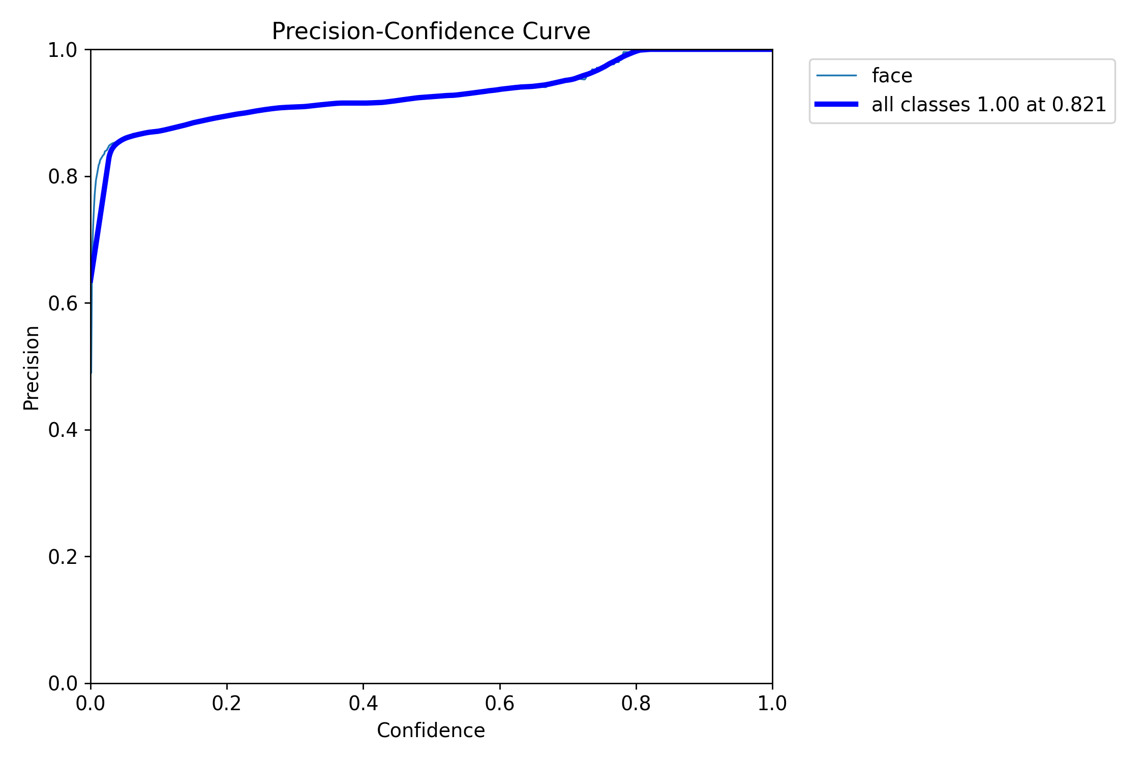 Discrepancy between console output and plots for validation dataset · Issue #4125 · ultralytics ...