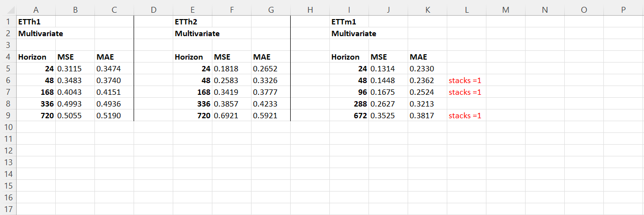 Improved results with no SCINet module · Issue #14 · cure-lab/SCINet · GitHub