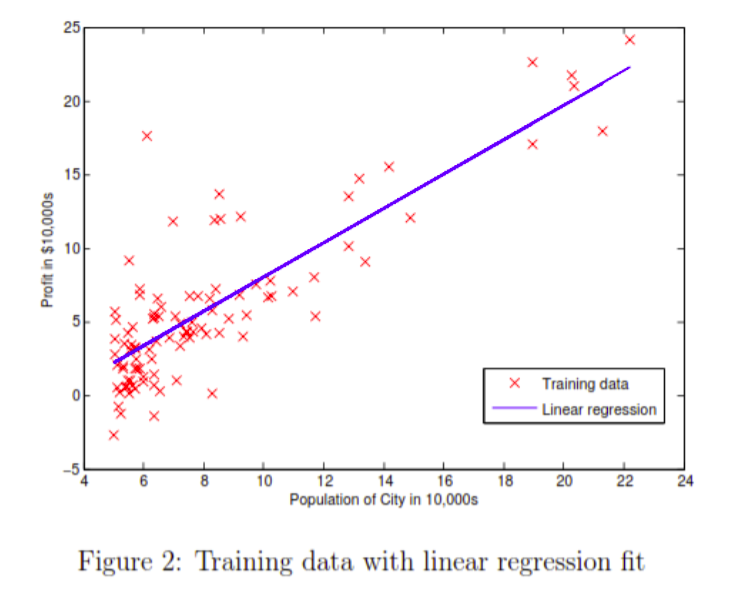 GitHub - Ali478/Linear-regression-with-one-variable: In this part of ...