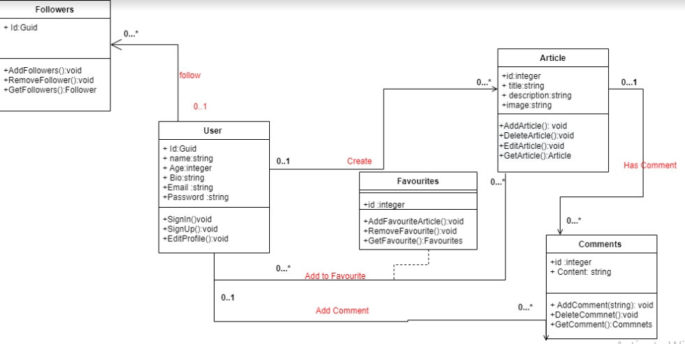 Design Database Schema · Issue #1 · noor848/Conduit · GitHub