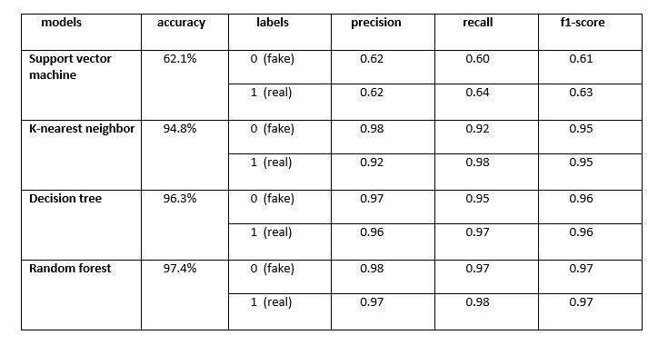 GitHub - shaikhulfuad/Fake_Job_Prediction