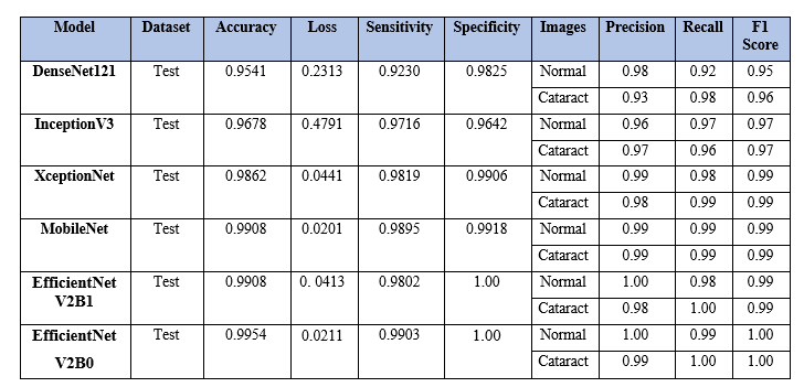 GitHub - shaikhulfuad/Human-Eye-Diagnosis-for-Cataract-Detection