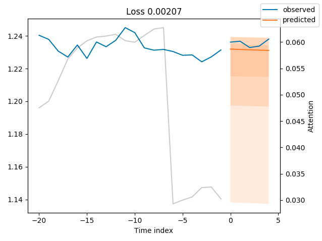 Overtraining the model · Issue #242 · sktime/pytorch-forecasting · GitHub