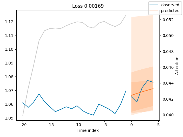 Overtraining the model · Issue #242 · sktime/pytorch-forecasting · GitHub