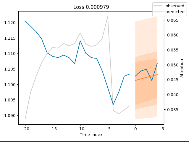 Overtraining the model · Issue #242 · sktime/pytorch-forecasting · GitHub