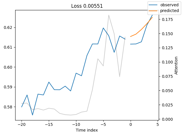 Overtraining the model · Issue #242 · sktime/pytorch-forecasting · GitHub