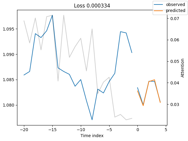 Overtraining the model · Issue #242 · sktime/pytorch-forecasting · GitHub