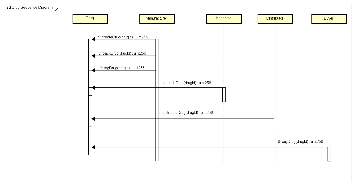 GitHub - Fcestau/drug-supply-chain-dapp: UDACITY Nanodegree Program - Blockchain developer