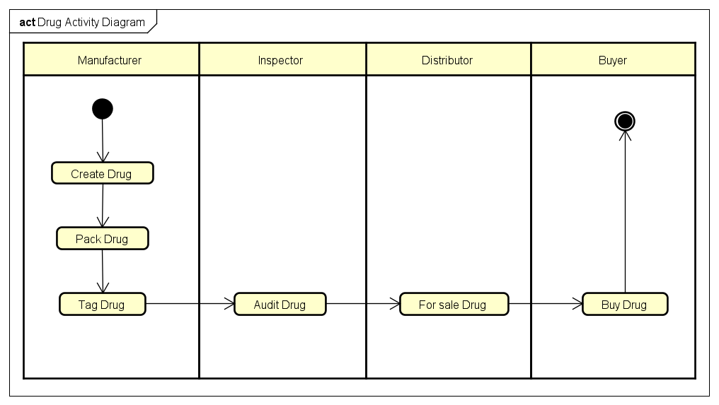 GitHub - Fcestau/drug-supply-chain-dapp: UDACITY Nanodegree Program ...
