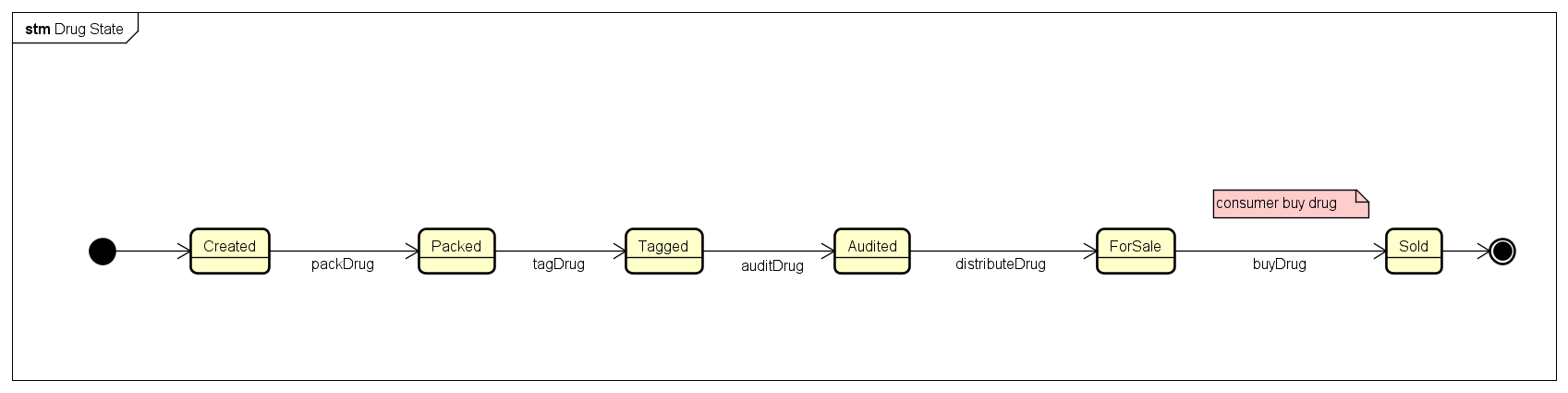 GitHub - Fcestau/drug-supply-chain-dapp: UDACITY Nanodegree Program - Blockchain developer