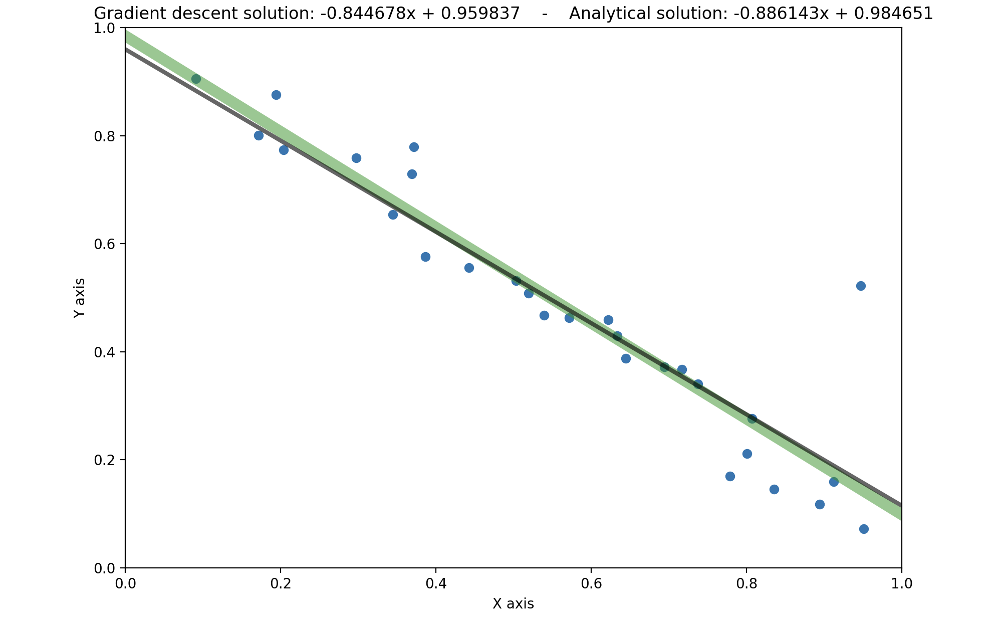 GitHub - derinsu1/Polynomial_Regression_From_Scratch: Linear and ...