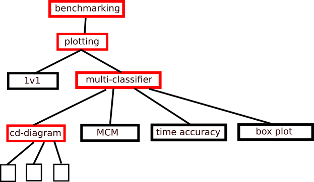 [ENH] Benchmarking tools for download, collation and display of bake off results · Issue #451 ...