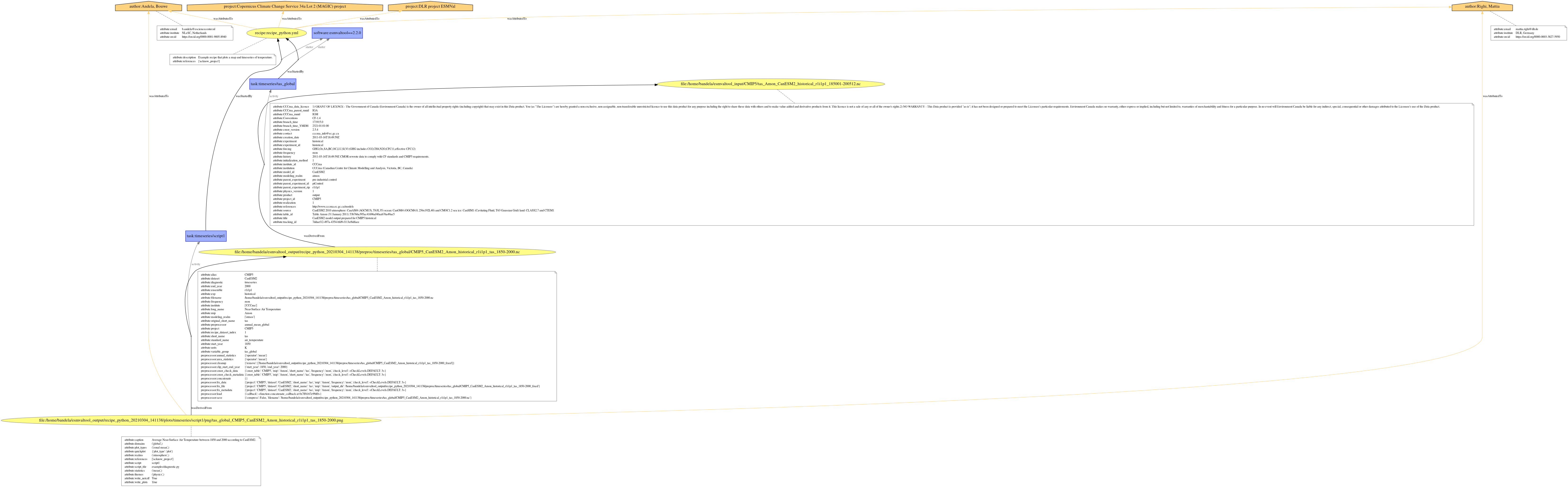 Stop creating plots of provenance? · Issue #1135 · ESMValGroup/ESMValCore · GitHub