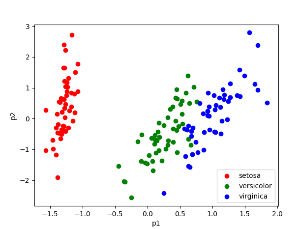 Github Prometheussxiris Data Pca Exploration This Project Is A Demo 2973