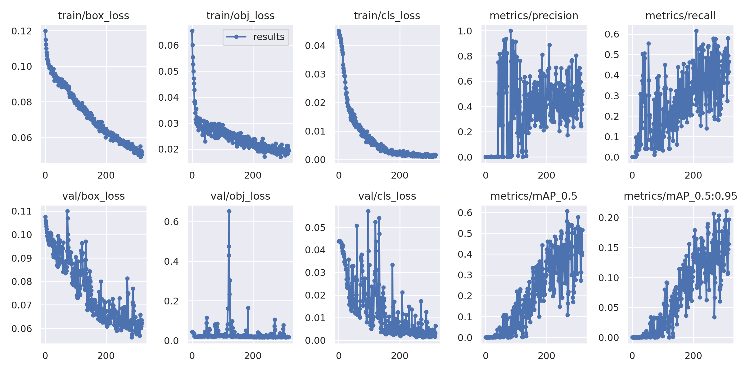 Going From A Yolov5s Model To A Yolov5s6 Model Deteriorated Drastically The Map · Ultralytics