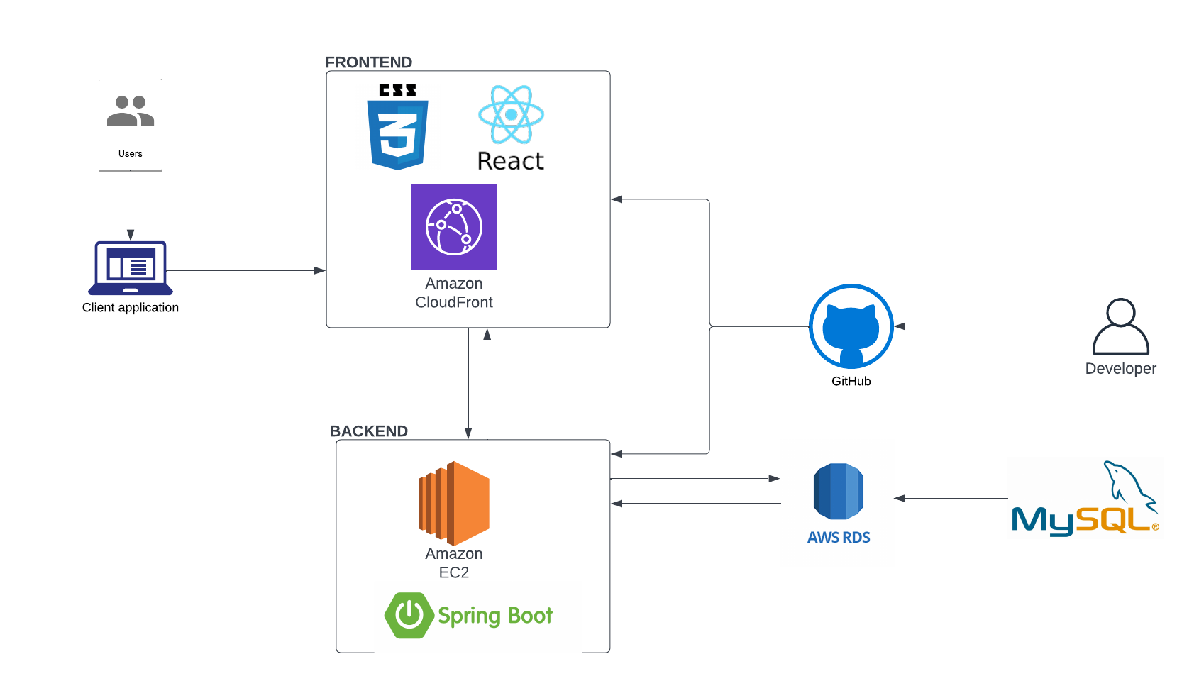 GitHub - gopinathsjsu/team-project-codebrigade: team-project-codebrigade created by GitHub Classroom