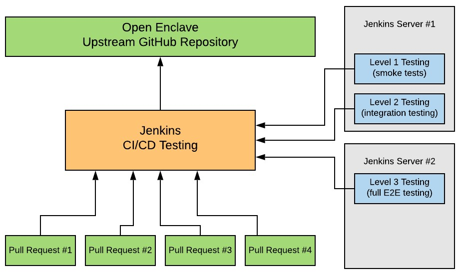 Jenkins GitHub multi-status checks · Issue #2805 · openenclave/openenclave · GitHub