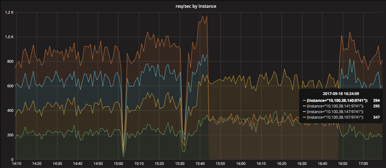 Bug Graphs Incorrectly Stacked When Data Points Are Missing · Issue 9294 · Grafanagrafana
