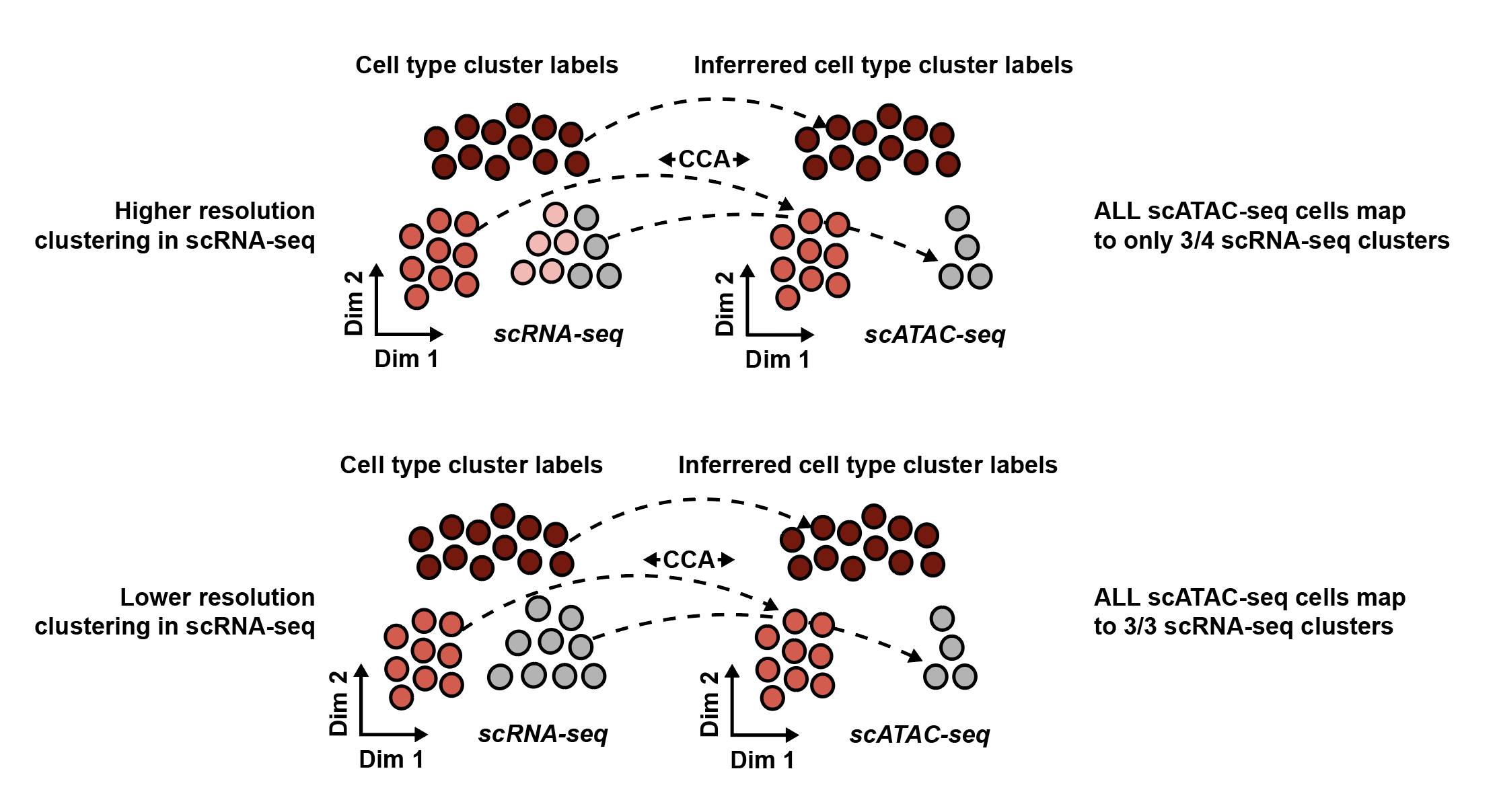 Find an equal number of clusters between scRNA-seq and scATAC-seq experiments · satijalab seurat ...