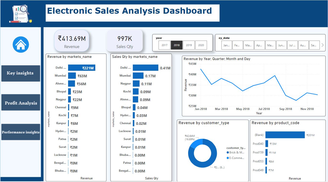 GitHub - hitikabhatia4/Electronic-Sales-Analysis-Dashboard-Power-BI: An ...