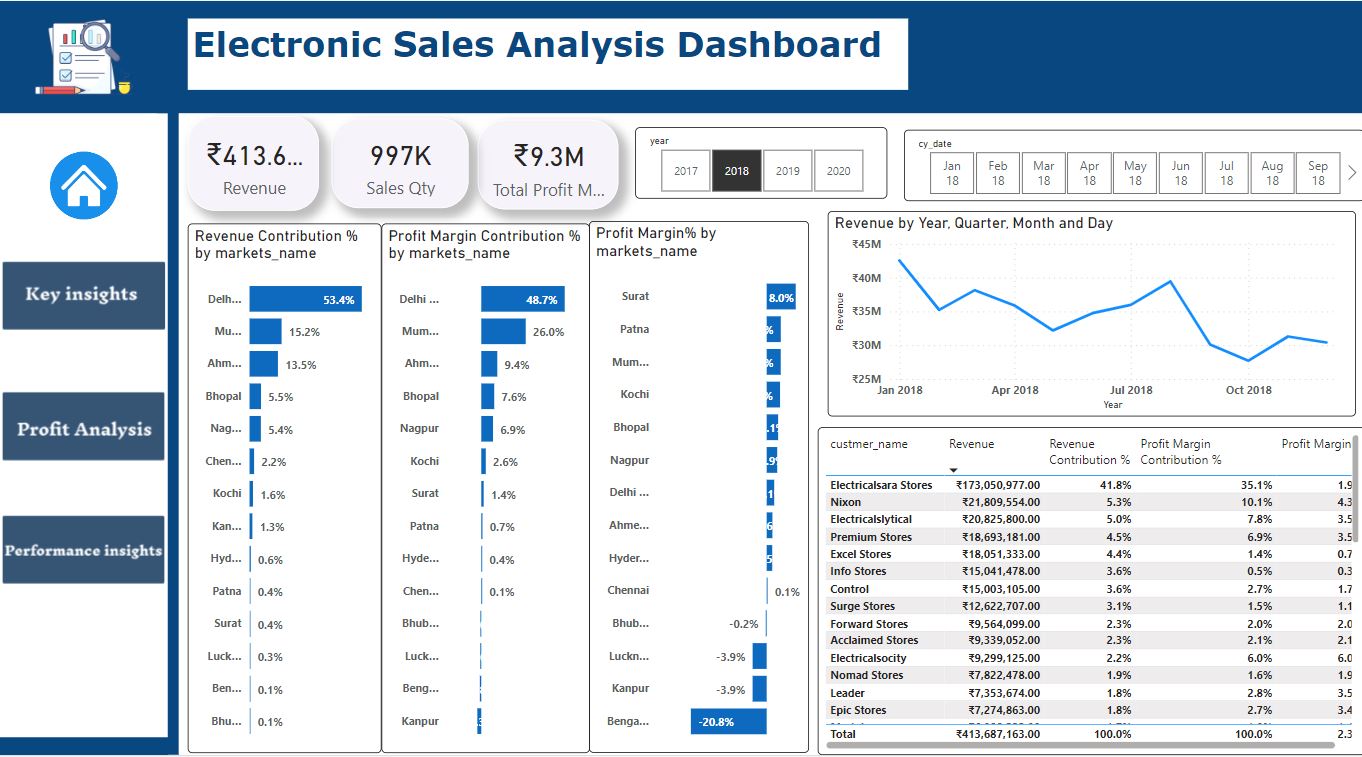 GitHub - hitikabhatia4/Electronic-Sales-Analysis-Dashboard-Power-BI: An ...