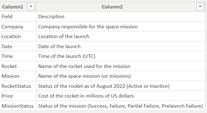 GitHub - raksoni13/Space-Missions: This dataset contains a csv table ...