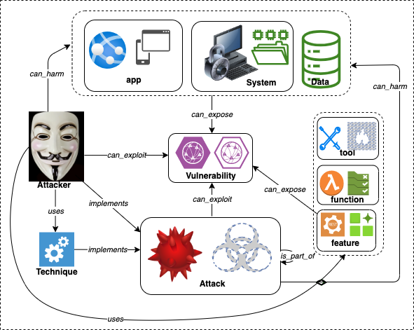 GitHub - garima0106/AISecKG-cybersecurity-dataset: Named entity and ... GitHub - garima0106/AISecKG-cybersecurity-dataset: Named entity and ...