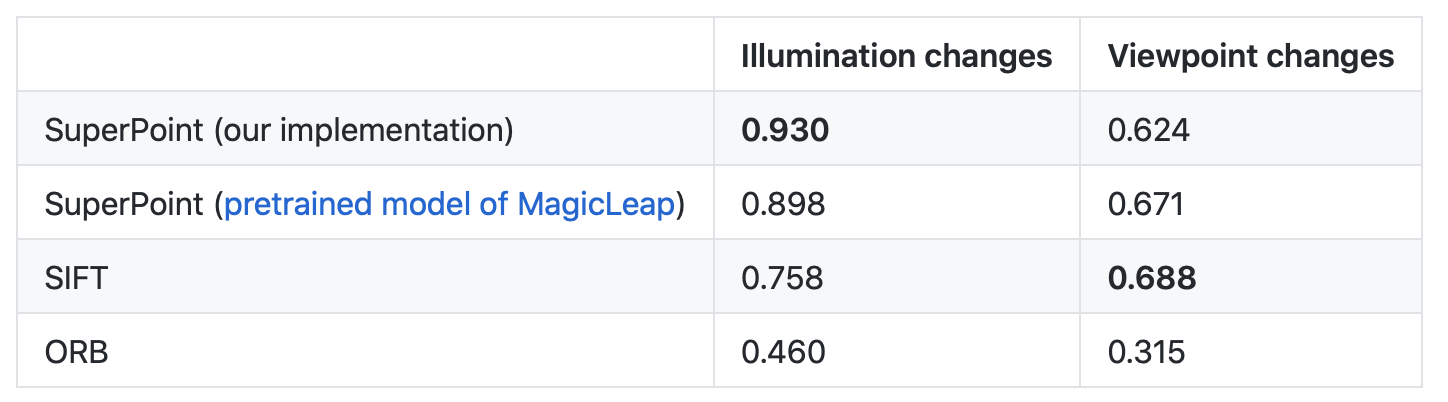 Pretrain model score · Issue #168 · rpautrat/SuperPoint · GitHub