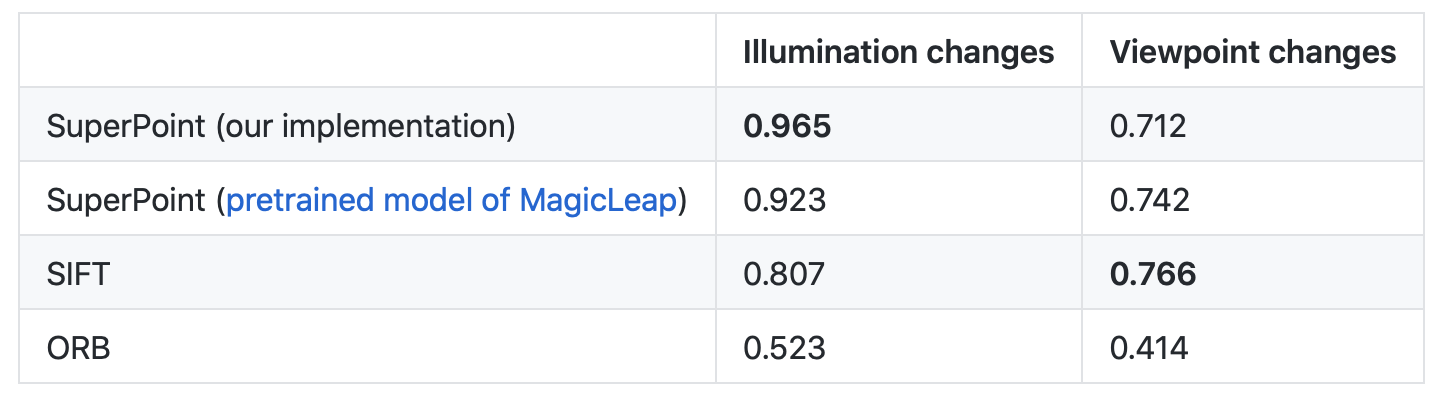 Pretrain model score · Issue #168 · rpautrat/SuperPoint · GitHub
