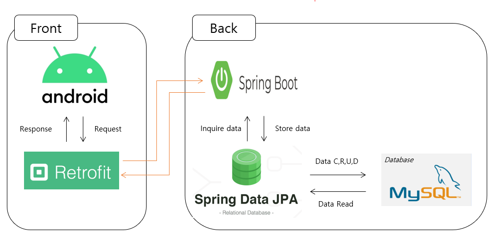 GitHub - EXPERIENCERS/SMJ-Android: 세상의 모든 자취생을 위해, 세모자
