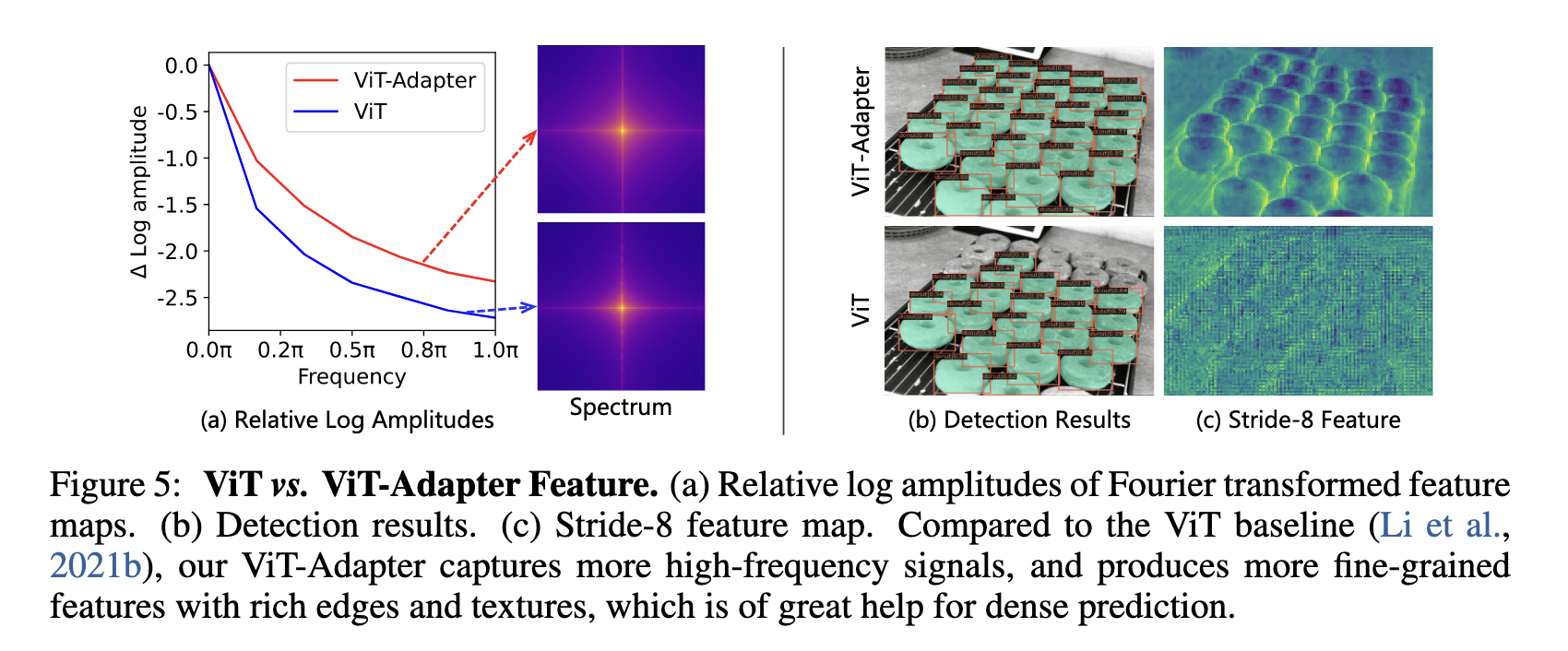 Relative log amplitudes of Fourier transformed feature maps. · Issue #152 · czczup/ViT-Adapter ...