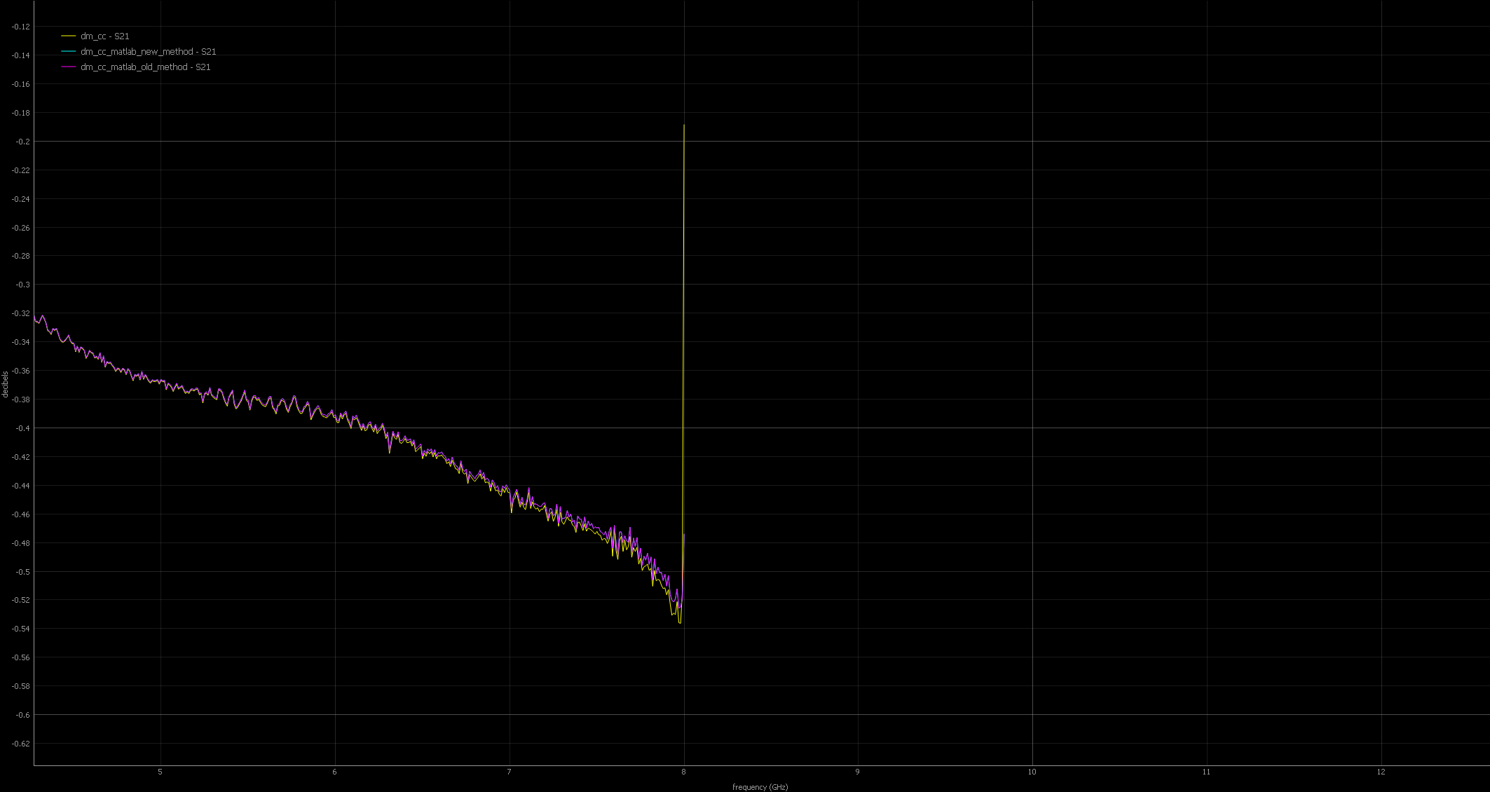 Spikes In Single Ended Fix Parameter Using Mmnzc From Ieee370 · Issue 825 · Scikit Rfscikit 