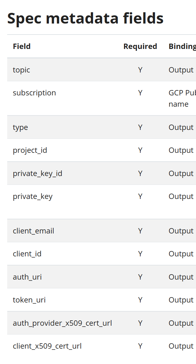 GCP Pub/Sub Binding required fields · Issue #1534 · dapr/docs · GitHub