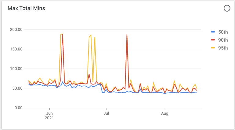 Max Total Validation Time Is Noisy In The 90th And 95th Percentile · Issue 88314 · Flutter