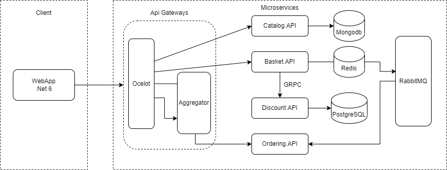 GitHub - PhucLuan/EcommerceMicroservices: Project for learn microservices