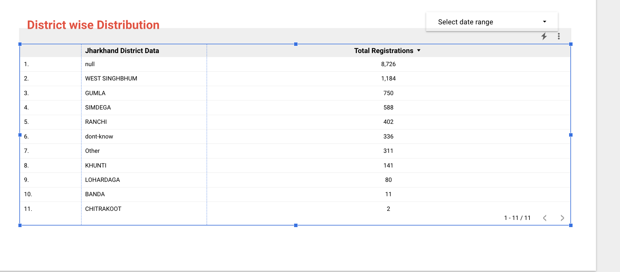 Dular Jharkhand dashboard is showing districts belonging to UP state · Issue #307 ...