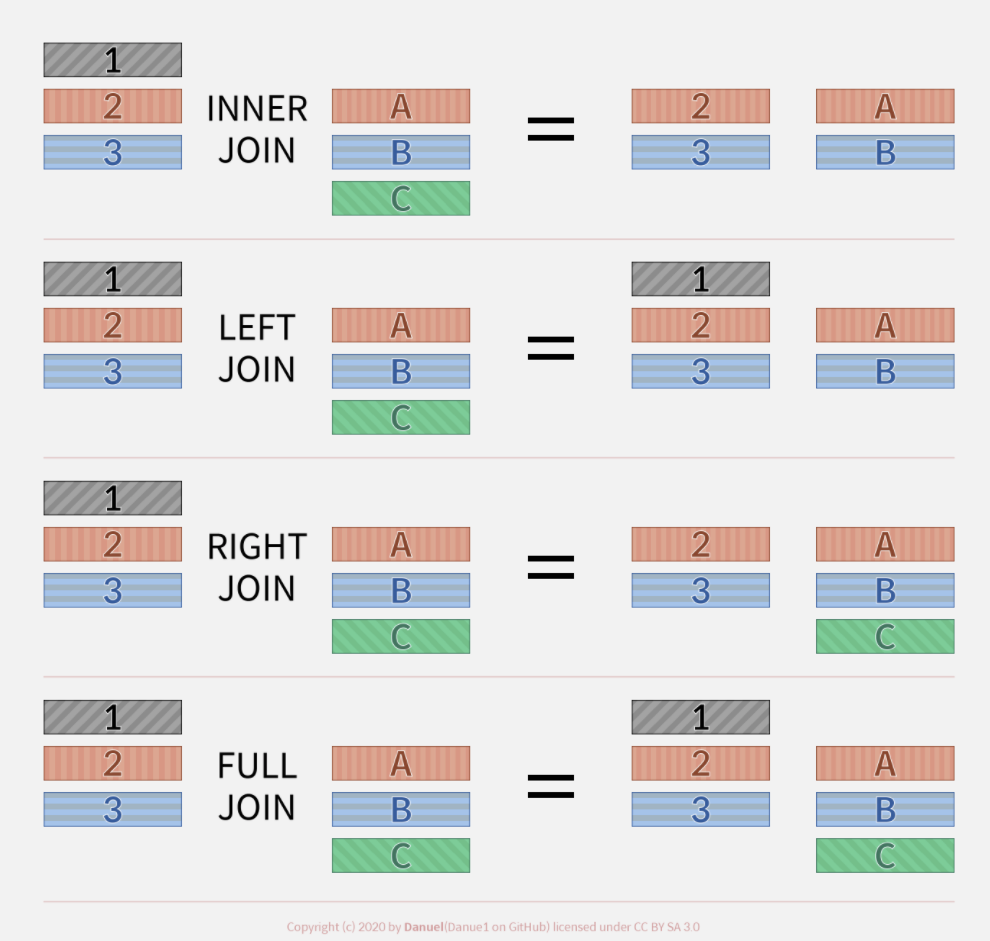 GitHub - yeoseon/sql-playground: SQL 문제 풀이 레포