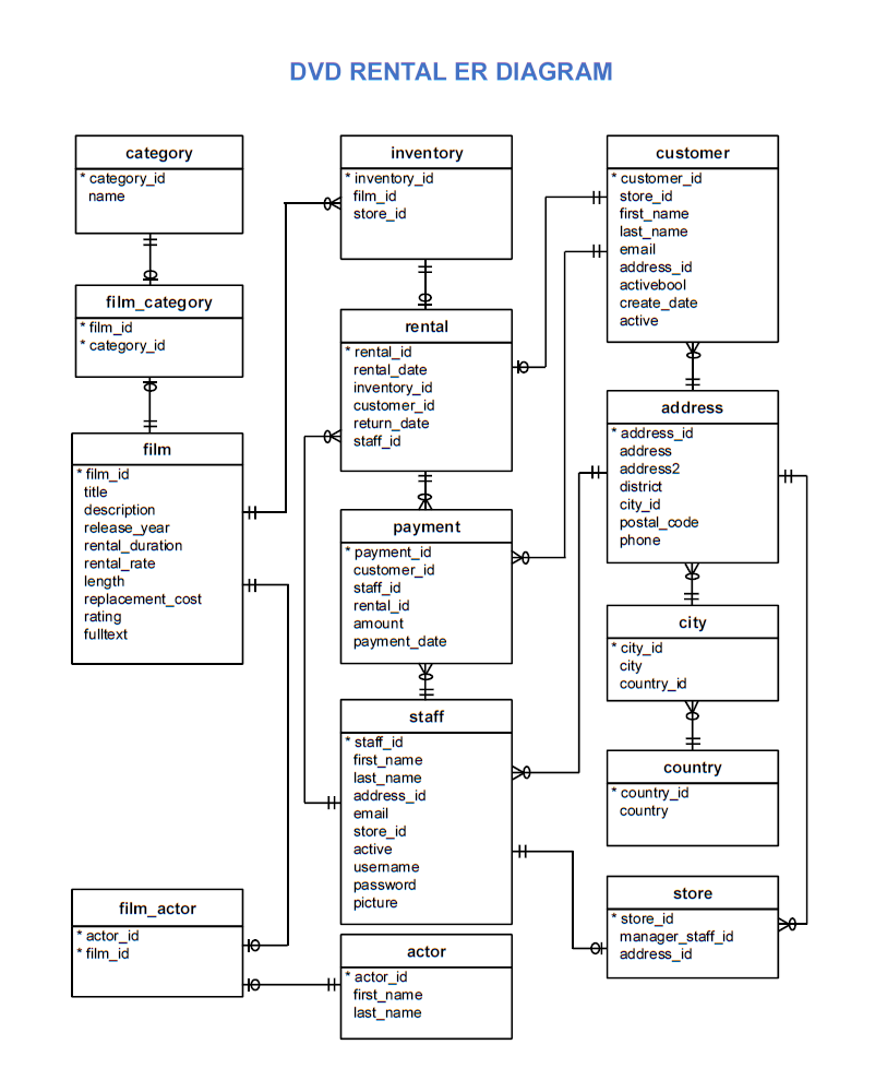 GitHub - raghadbahashwan/Sakila-DVD-Rental-database-analysis