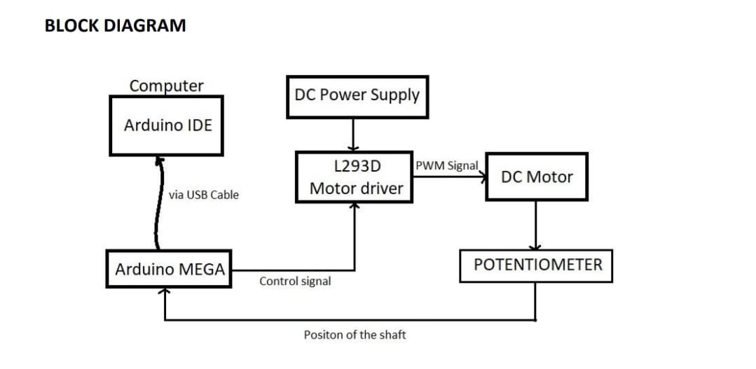 GitHub - SandeepReddy1600/Angular-Position-control-of-DC-motor: To Design and implement an ...