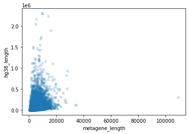 Why are metaplotr gene lengths so divergent from Gencode hg38 GTF gene lengths? · Issue #4 ...