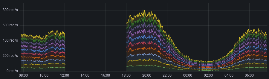 Problem to display some metrics 24h before - cache config suspected - · Issue #6318 · thanos-io ...