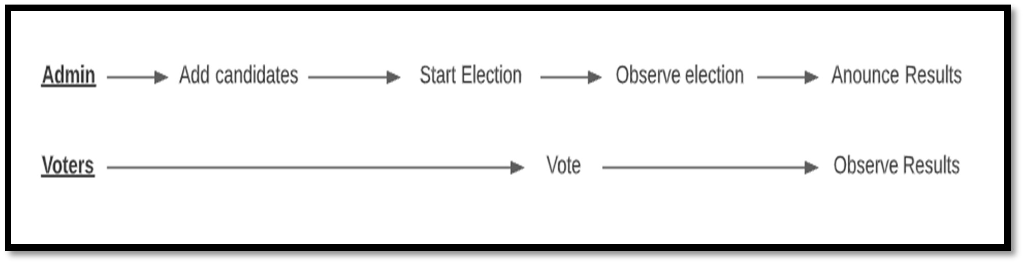 GitHub - mohitkharwarm/Blockchain-based-e-voting-system: This ...