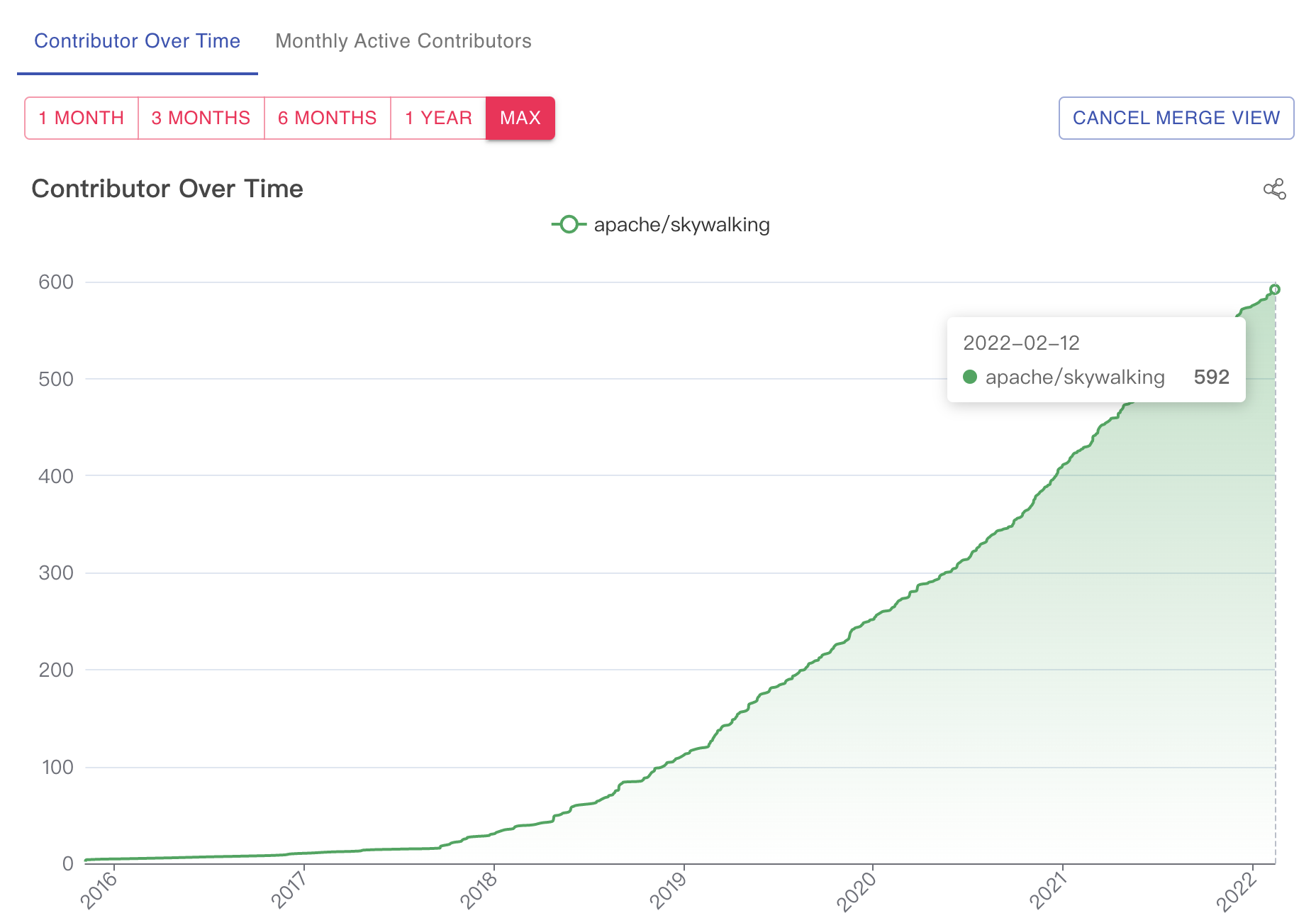 Number mismatch between this and SkyWalking's native contributor list. · Issue #146 · api7 ...