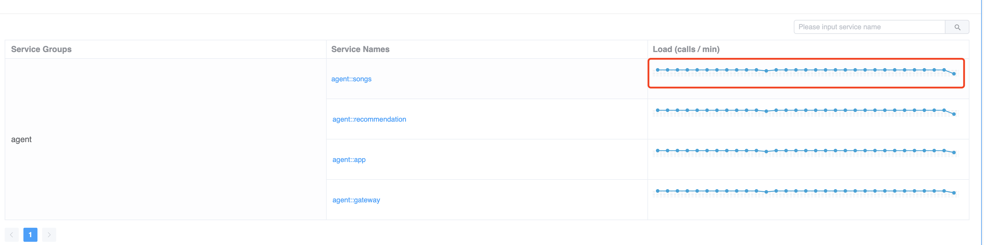 [Feature] [UI] Consider to add an avg number for metrics of service/instance/endpoint list ...