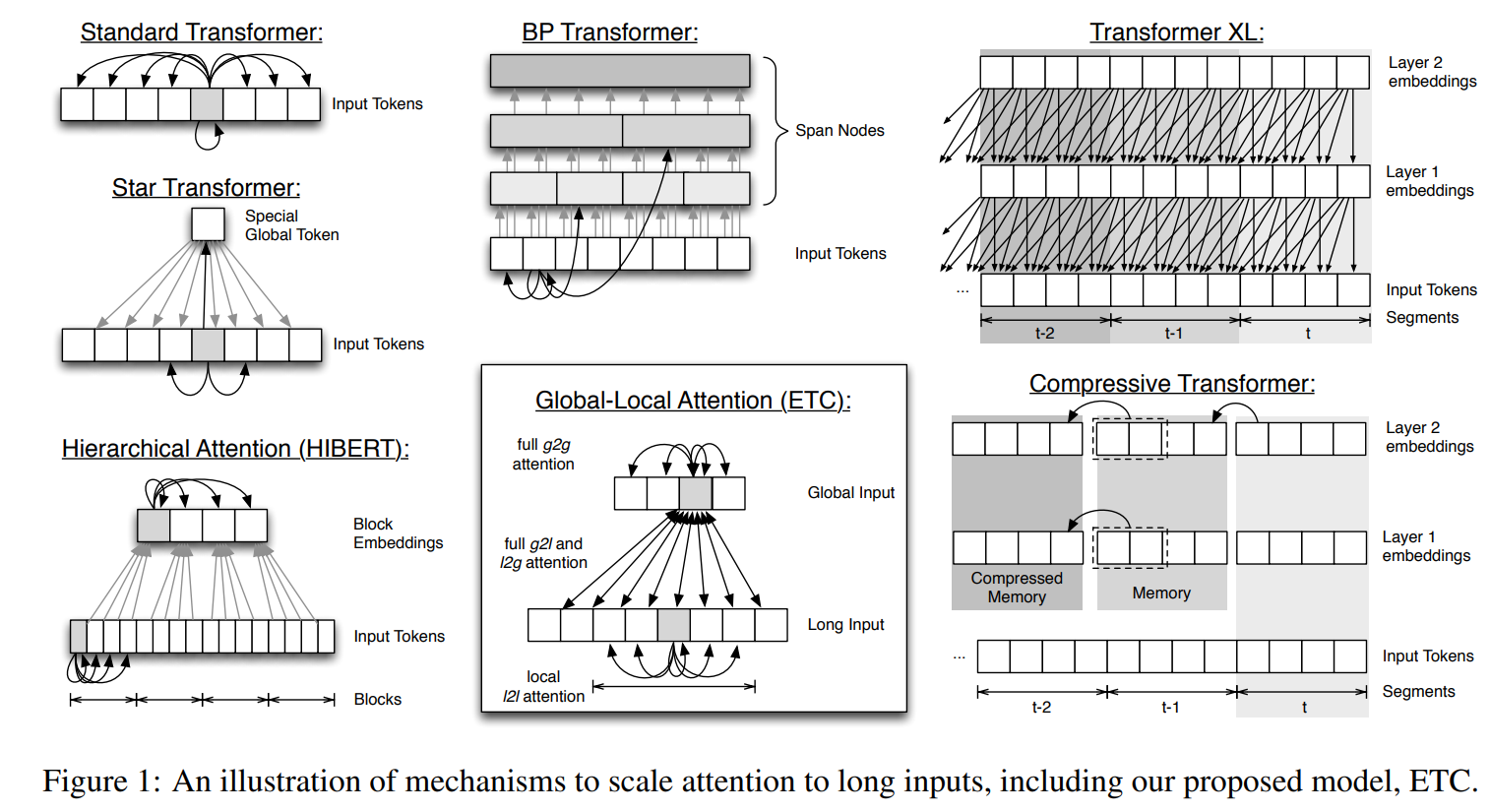 ETC: Encoding Long and Structured Inputs in Transformers · Issue #2039 · arXivTimes/arXivTimes ...