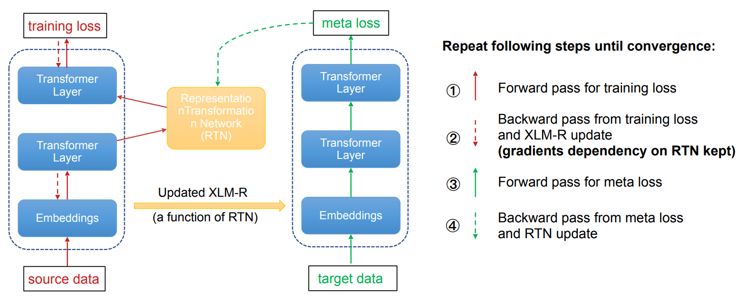 MetaXL: Meta Representation Transformation for Low-resource Cross ...
