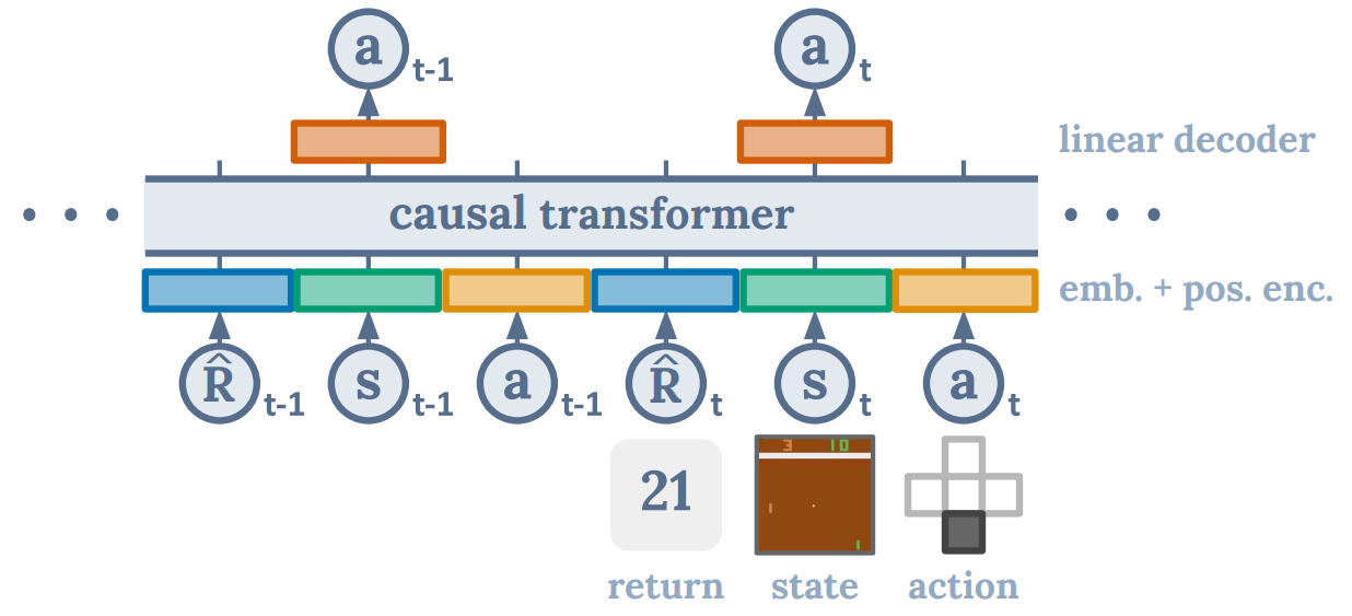 Decision Transformer: Reinforcement Learning via Sequence Modeling · Issue #2063 · arXivTimes ...