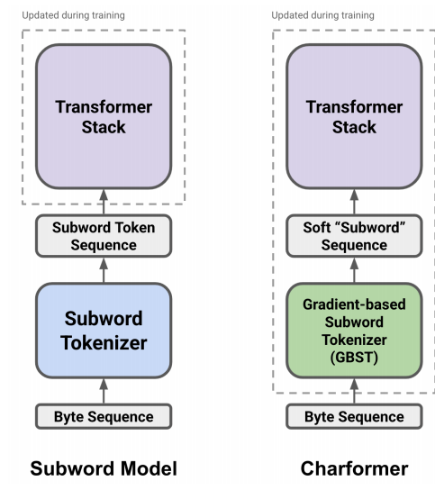 Charformer: Fast Character Transformers via Gradient-based Subword Tokenization · Issue #2071 ...