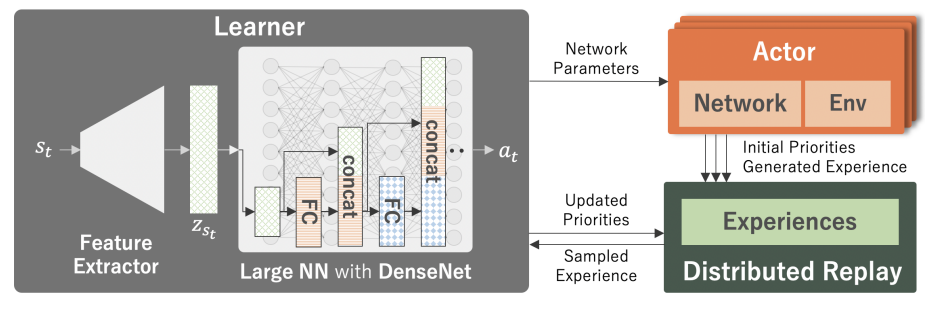 Training Larger Networks for Deep Reinforcement Learning · Issue #2104 · arXivTimes/arXivTimes ...